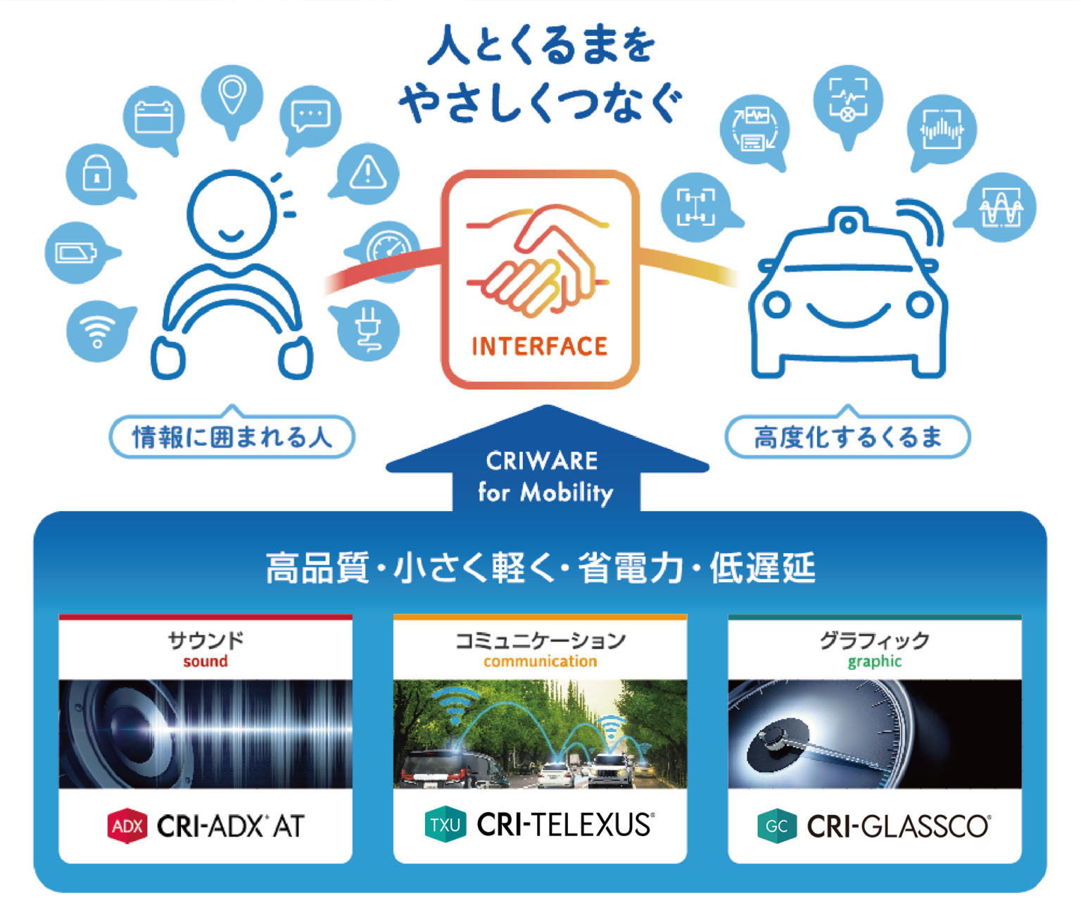 CRIWARE for Mobility - CRI Middleware